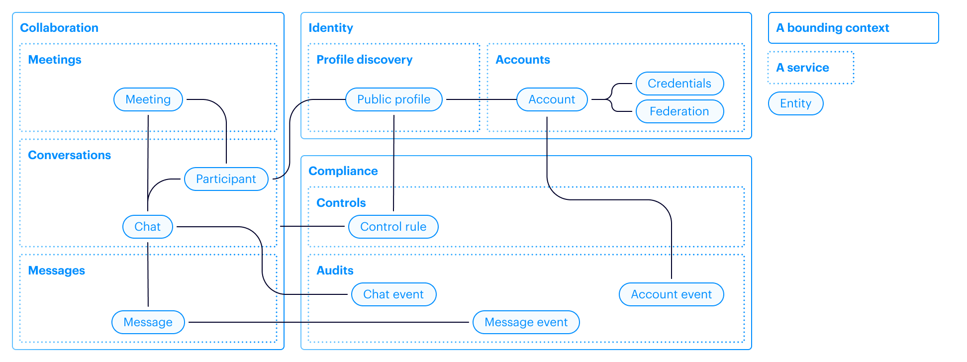 A simplified, partial decomposition of our DDD model with three ...
