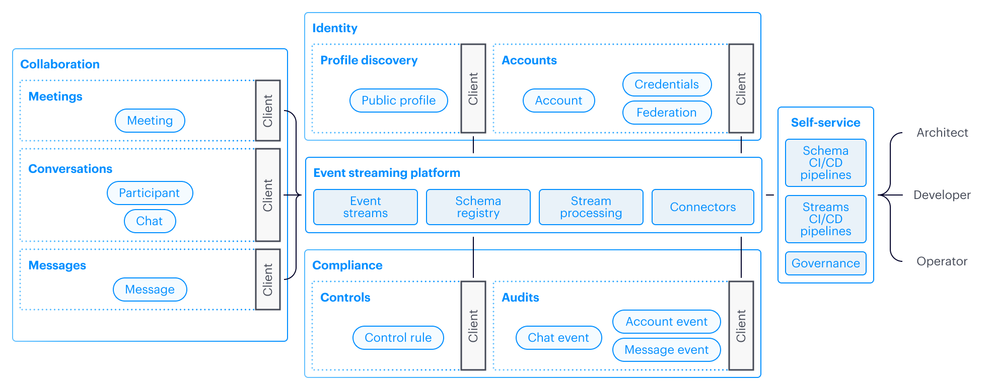 A particular slice of data mesh is about real-time data sharing ...