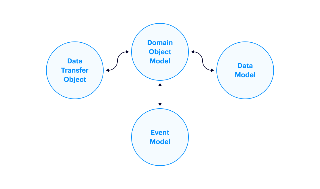 The Four Models problem
