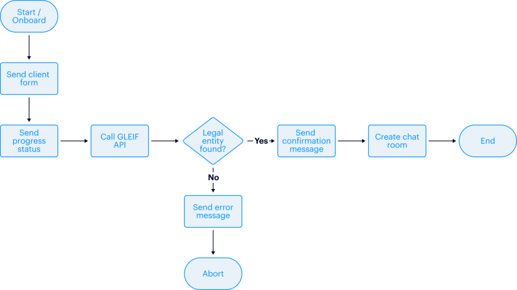Client Onboarding Workflow Example