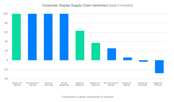Sector Outlook: Consumer Staples Supply Chain Sentiment, Past 3 Months